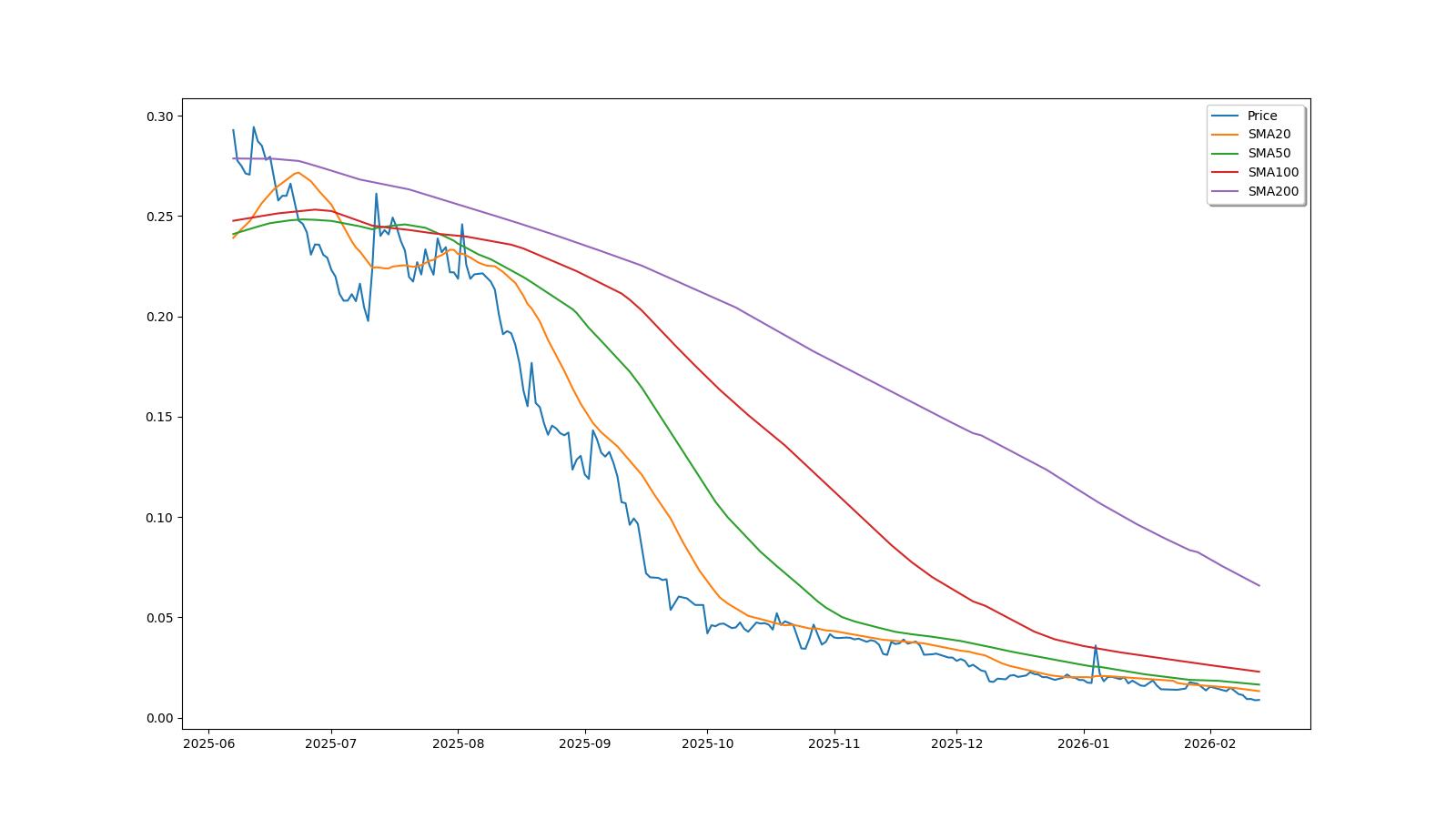 ESG Simple Moving Averages