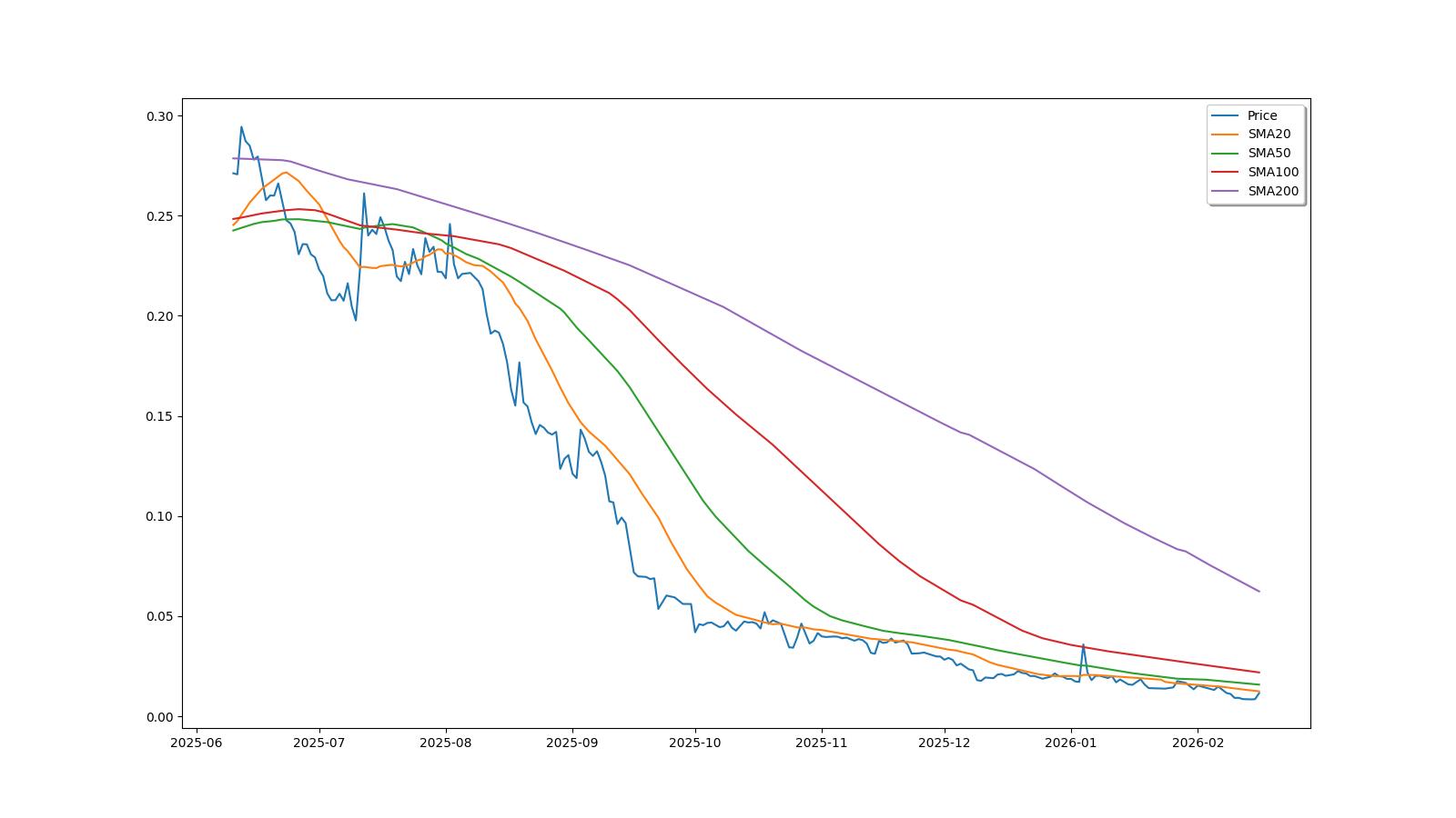 ESG Simple Moving Averages
