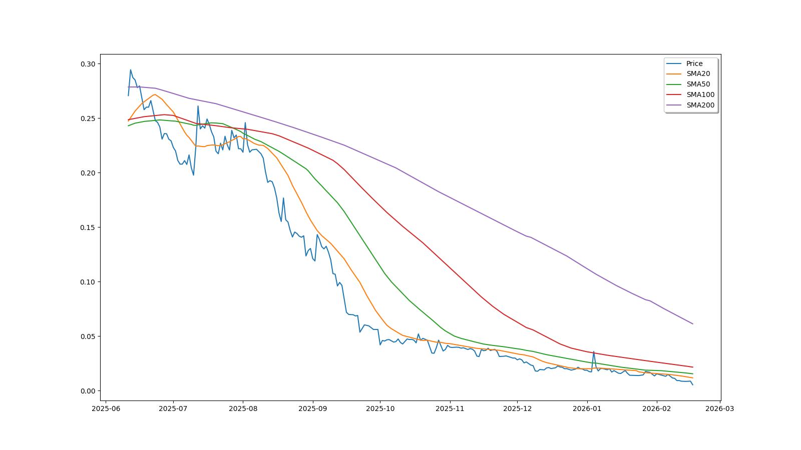 ESG Simple Moving Averages
