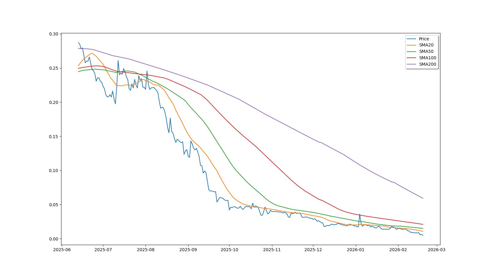 ESG Simple Moving Averages