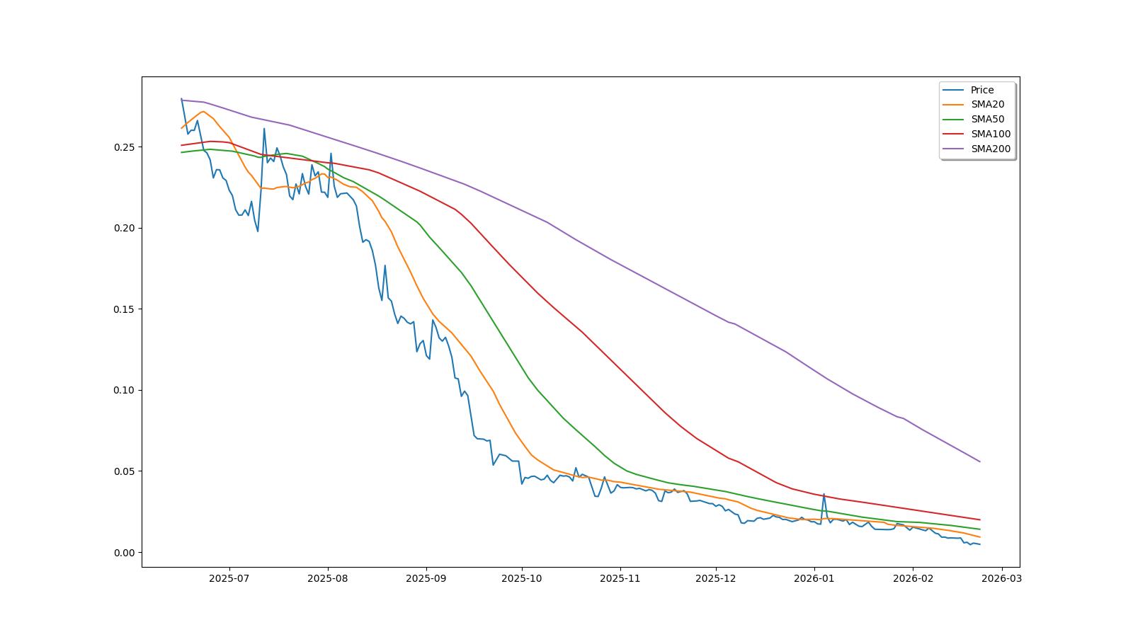 ESG Simple Moving Averages