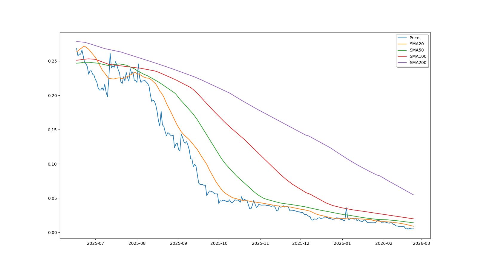 ESG Simple Moving Averages