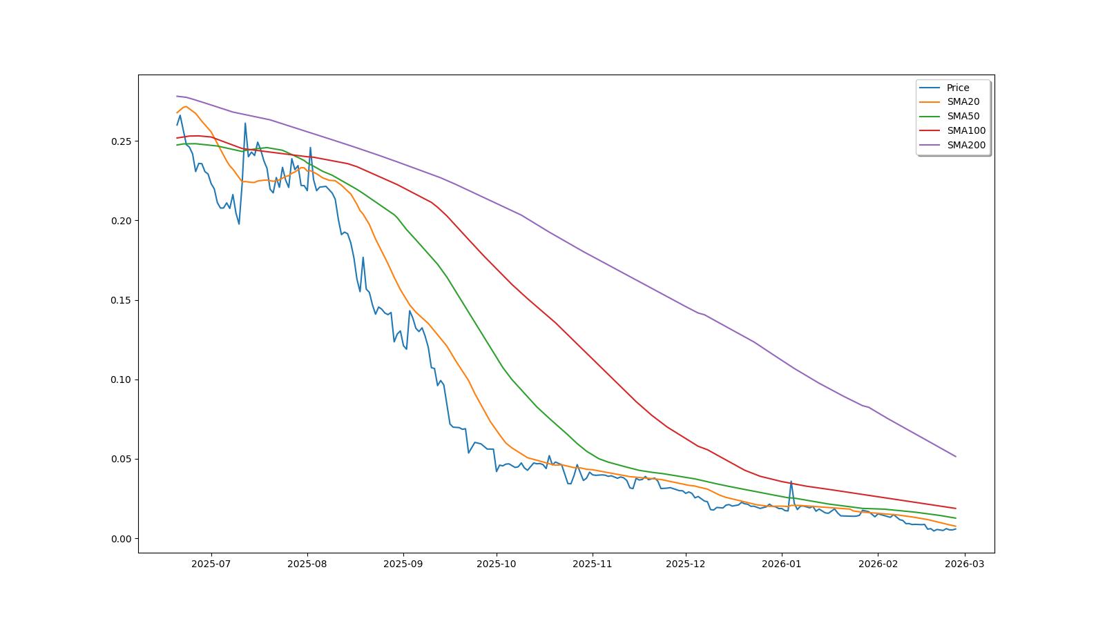 ESG Simple Moving Averages