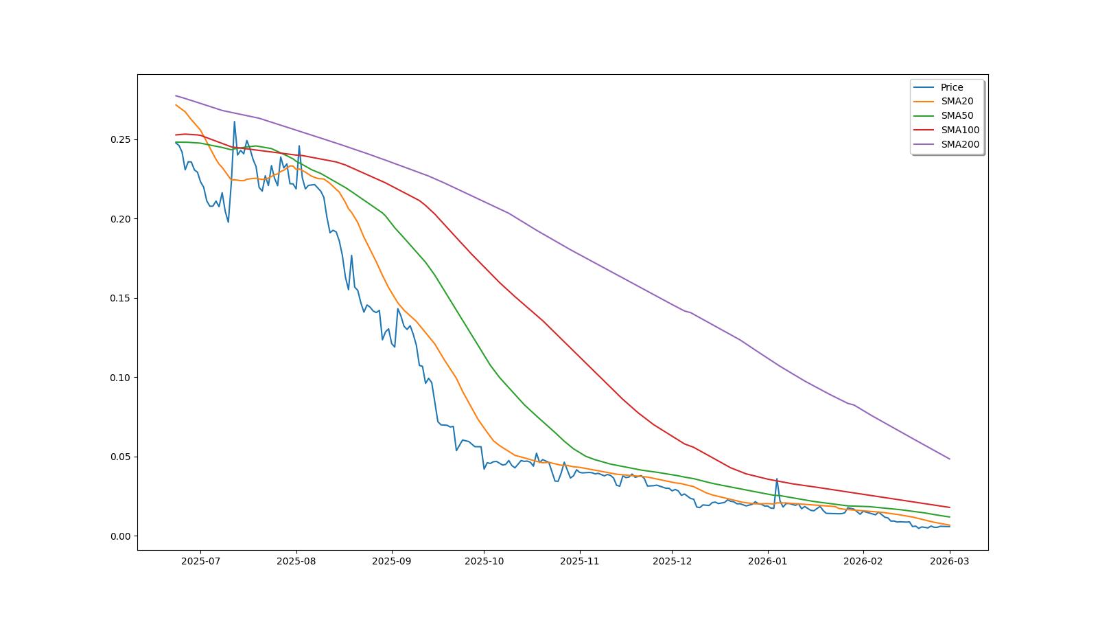 ESG Simple Moving Averages