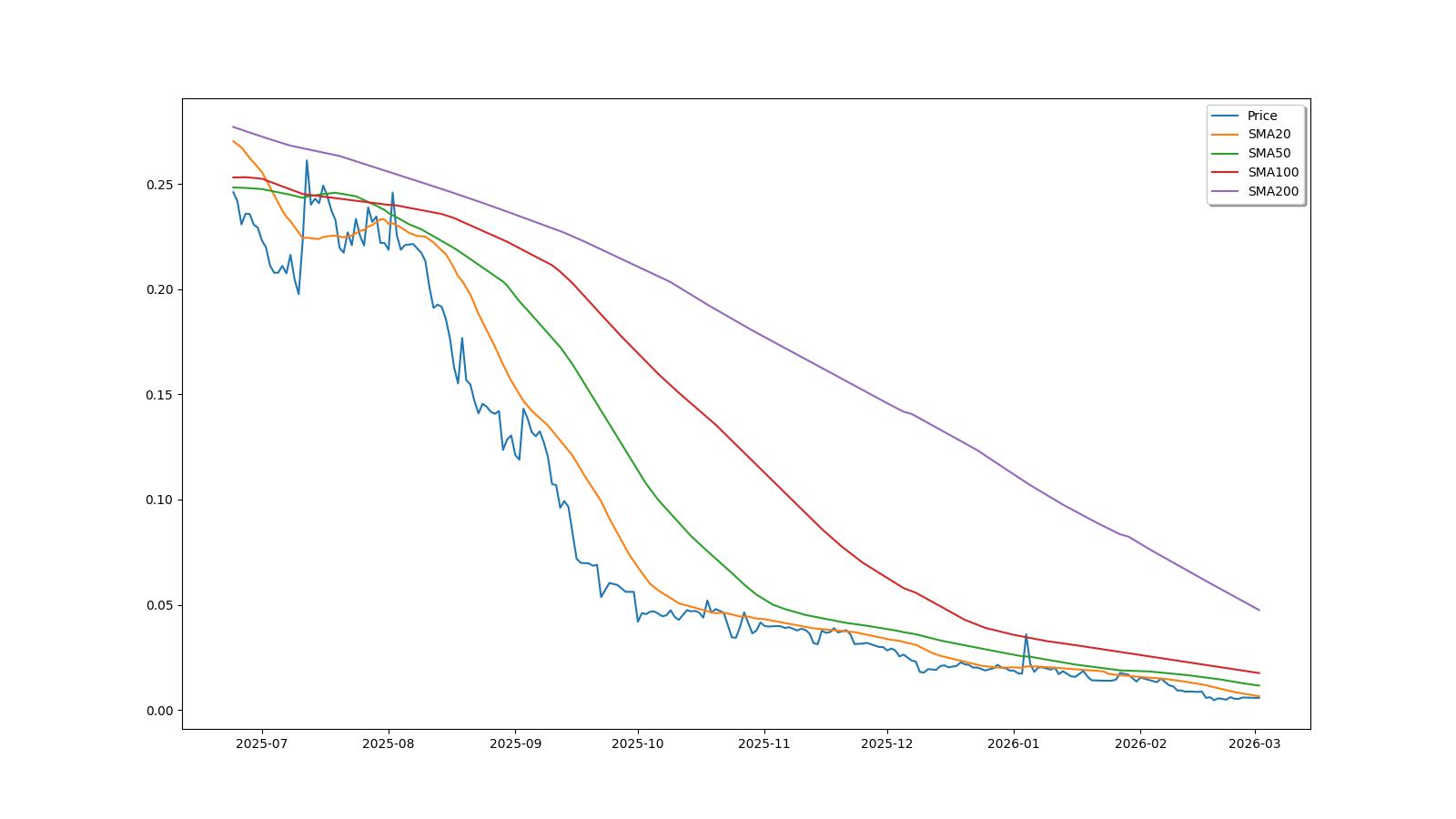 ESG Simple Moving Averages