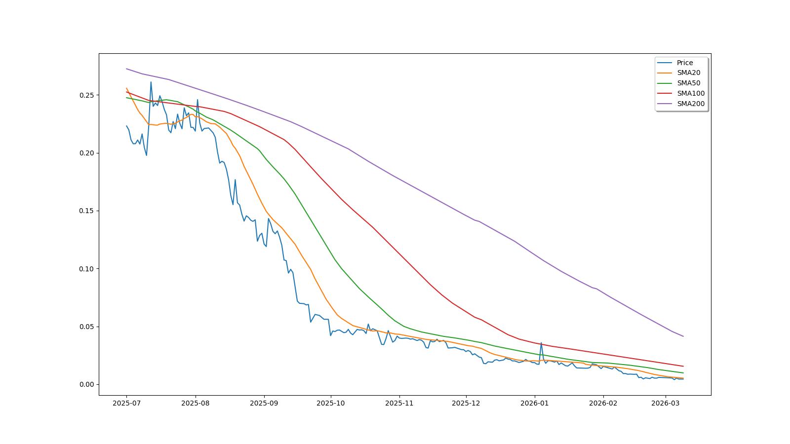 ESG Simple Moving Averages
