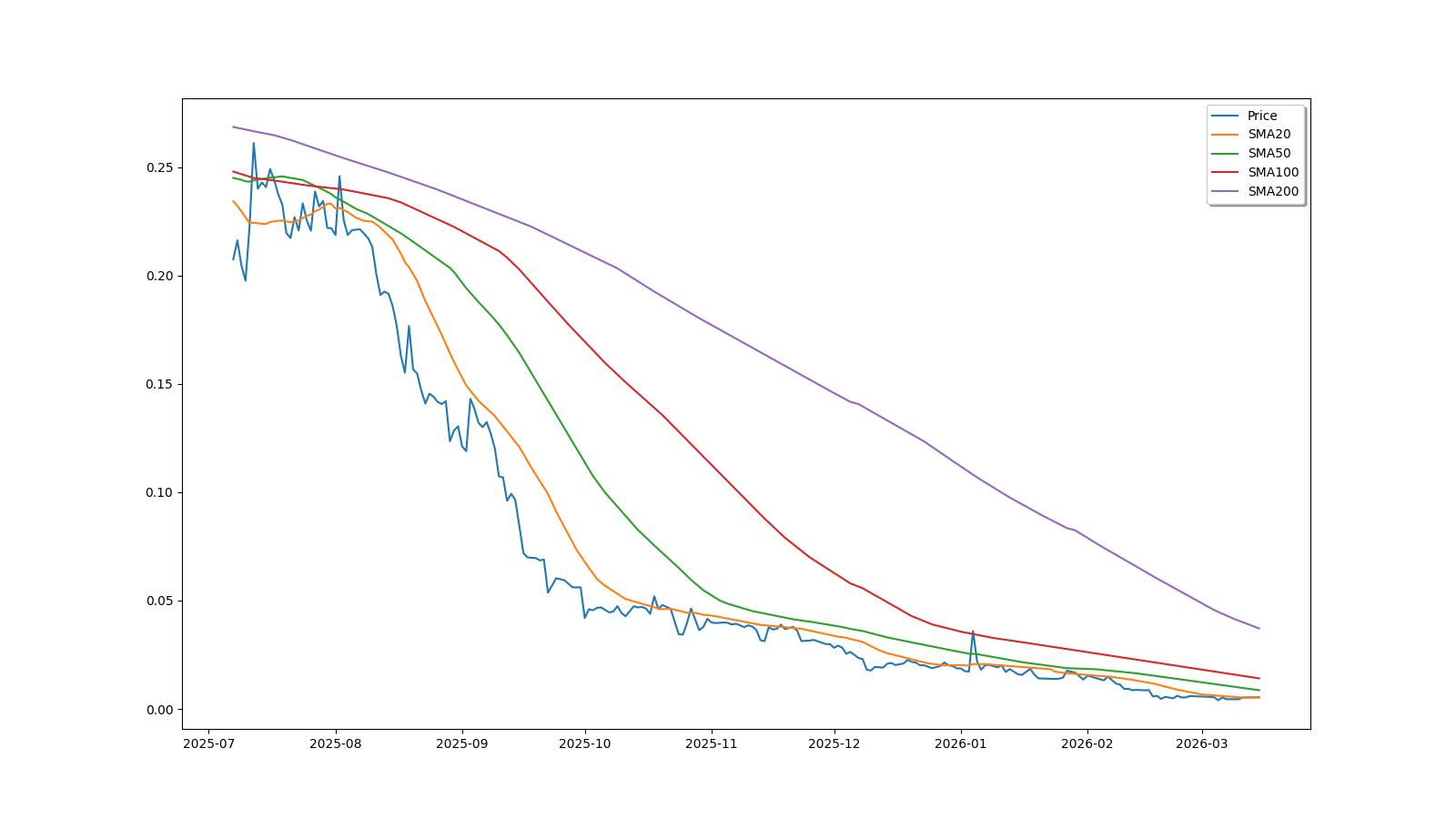 ESG Simple Moving Averages