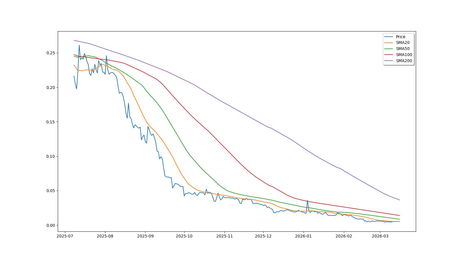 ESG Simple Moving Averages