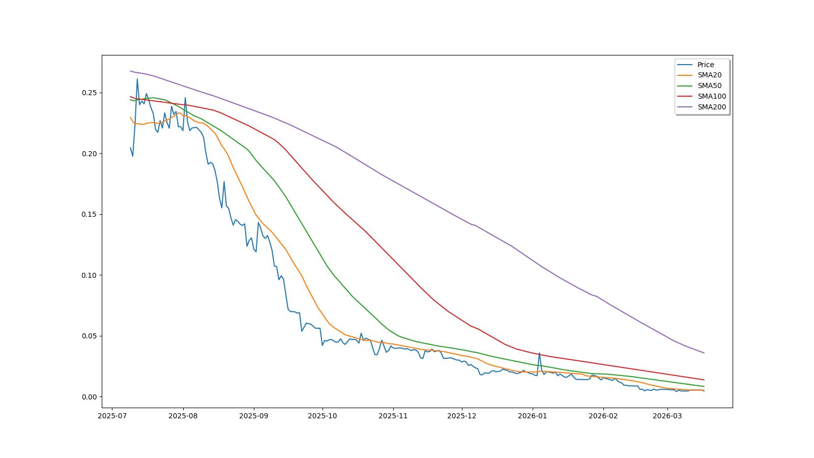 ESG Simple Moving Averages