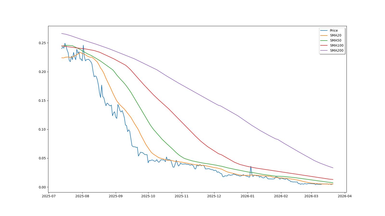 ESG Simple Moving Averages