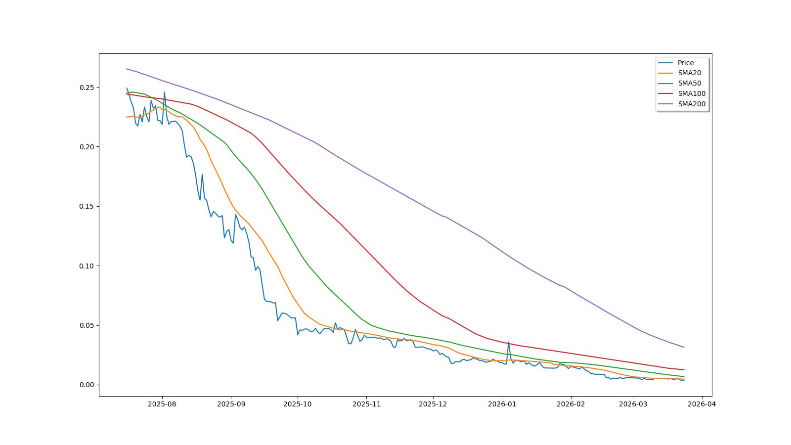ESG Simple Moving Averages