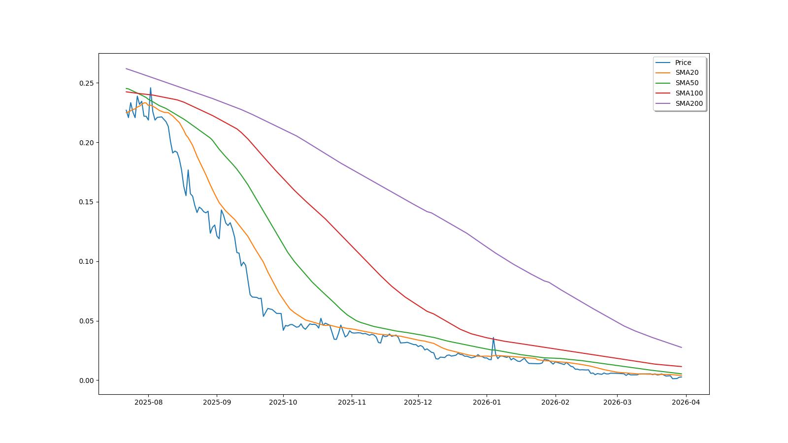 ESG Simple Moving Averages