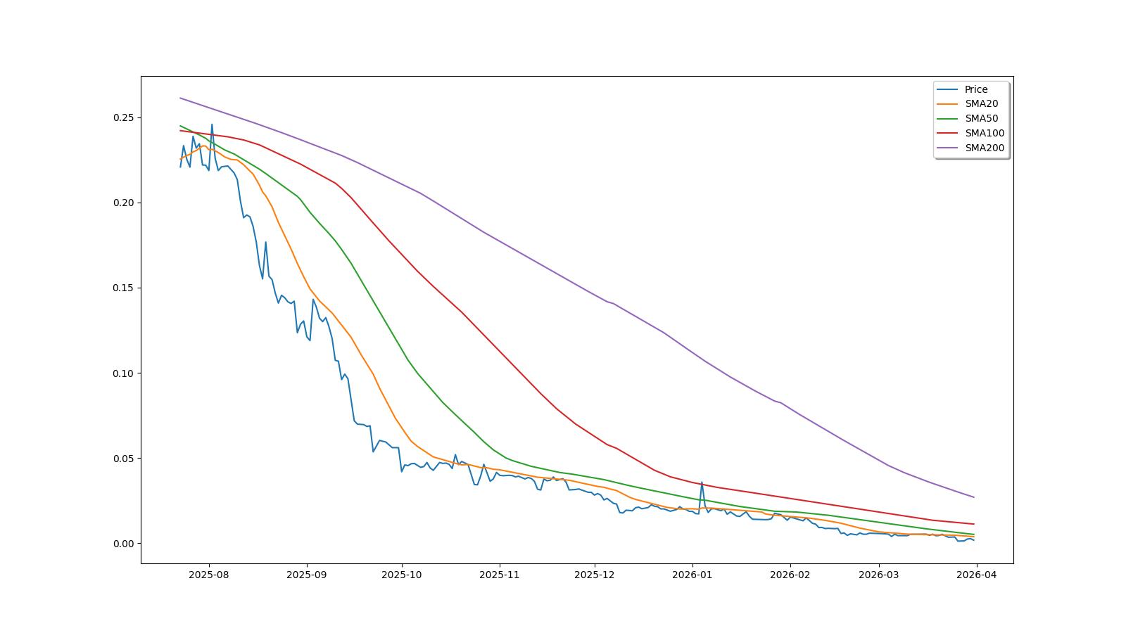 ESG Simple Moving Averages