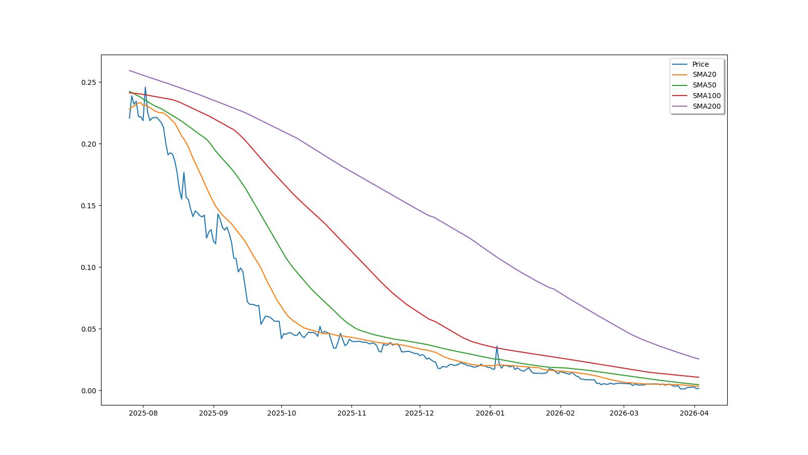 ESG Simple Moving Averages