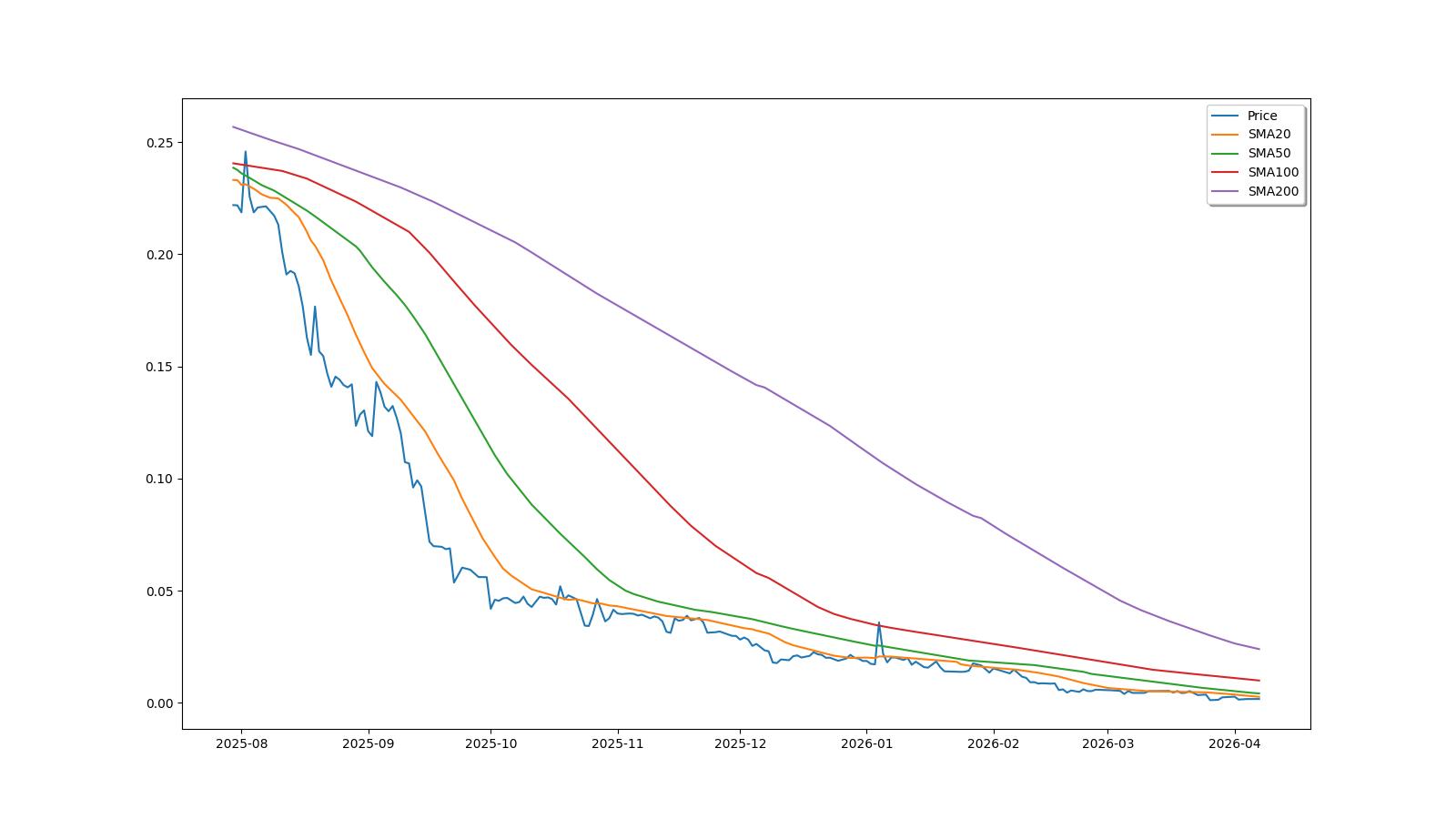 ESG Simple Moving Averages
