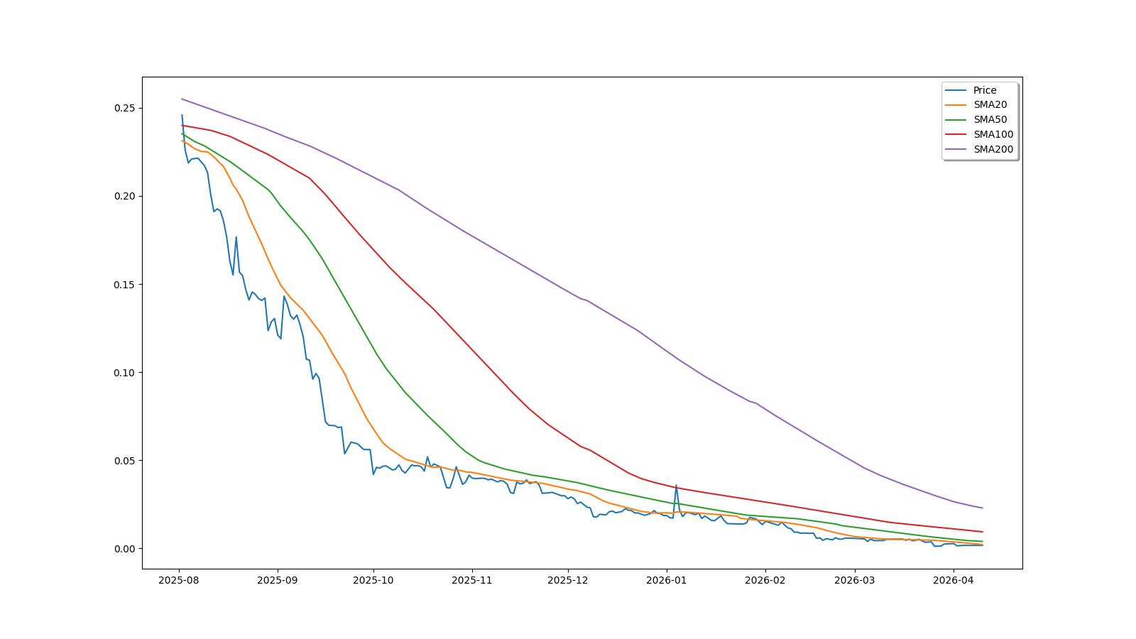 ESG Simple Moving Averages