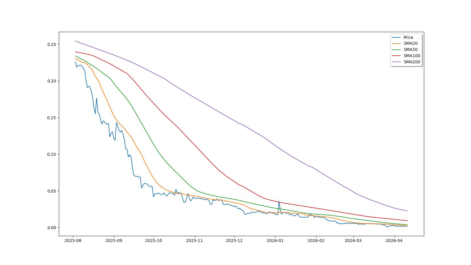 ESG Simple Moving Averages