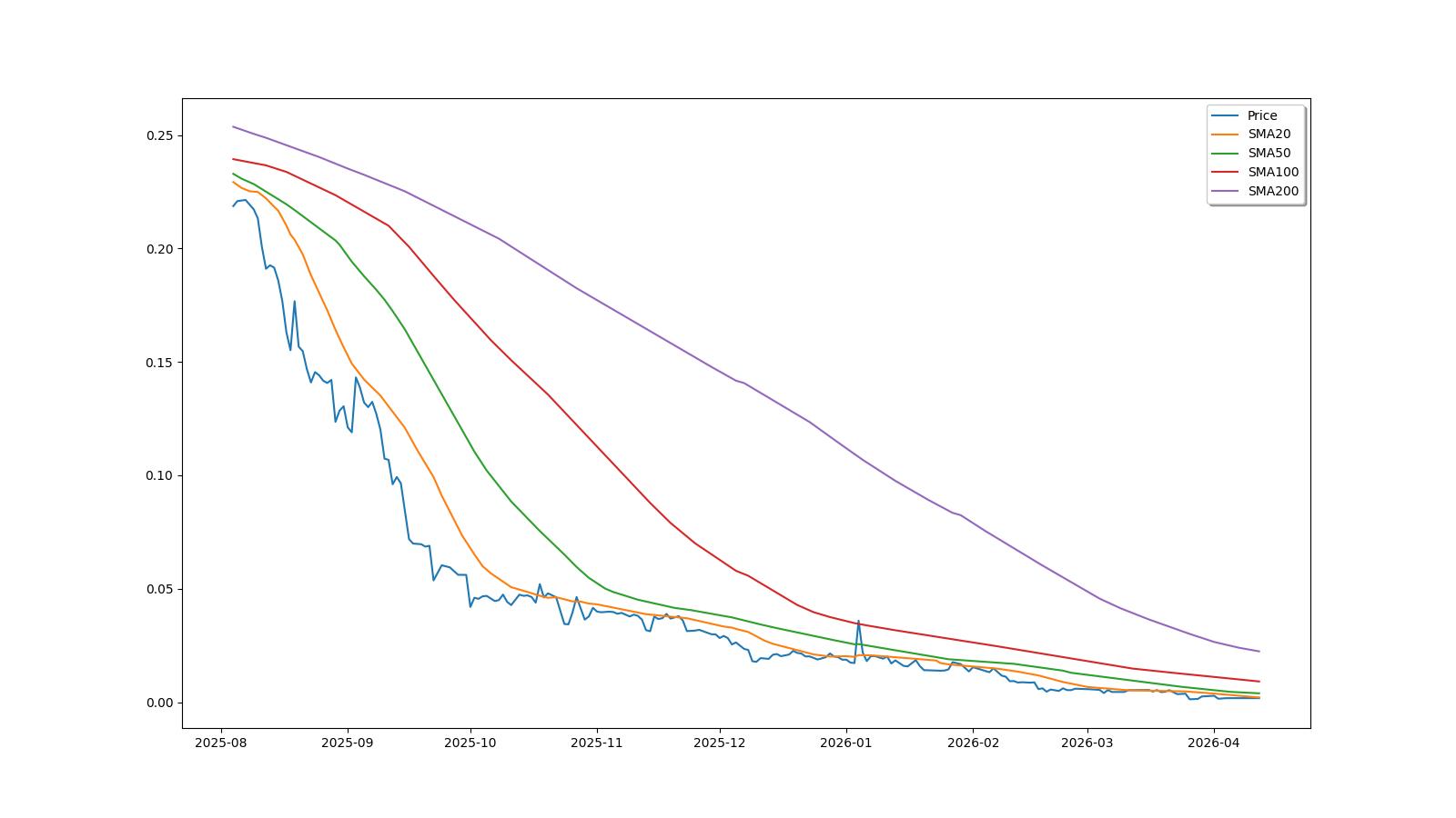 ESG Simple Moving Averages