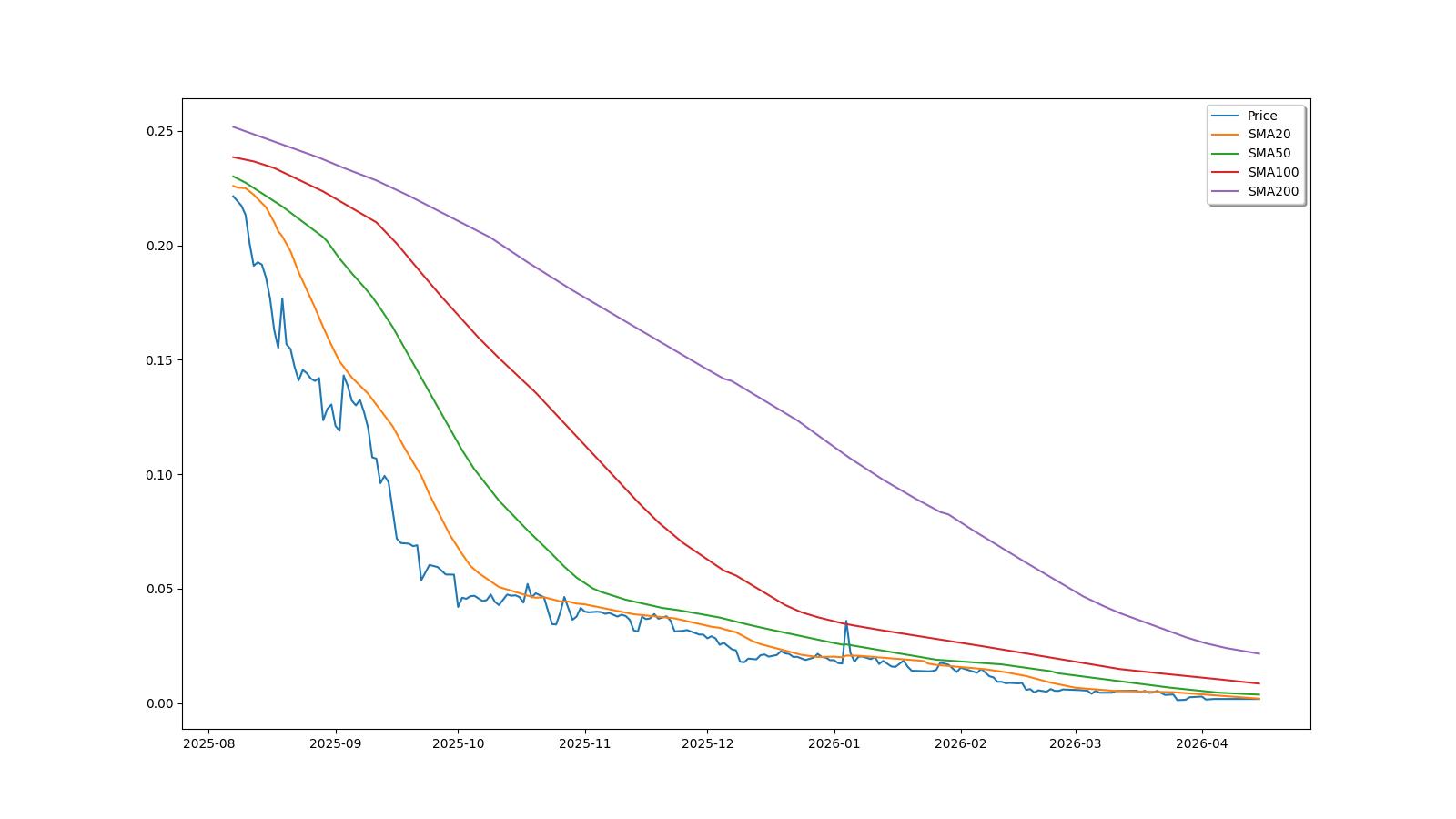 ESG Simple Moving Averages
