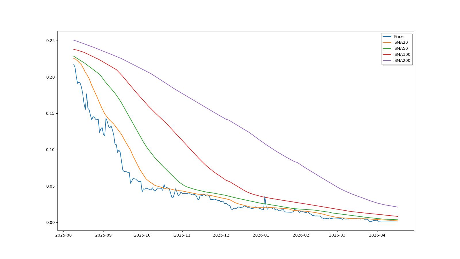 ESG Simple Moving Averages