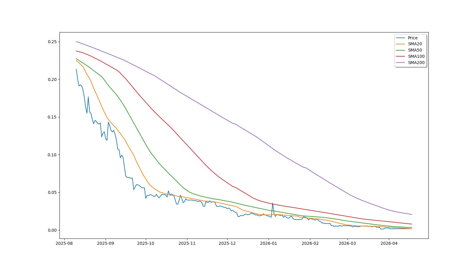 ESG Simple Moving Averages