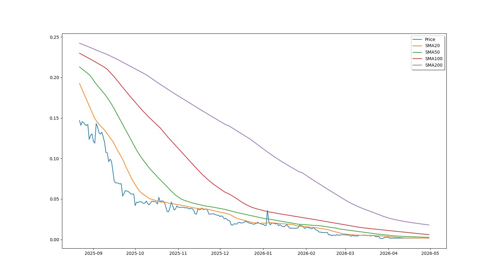 ESG Simple Moving Averages