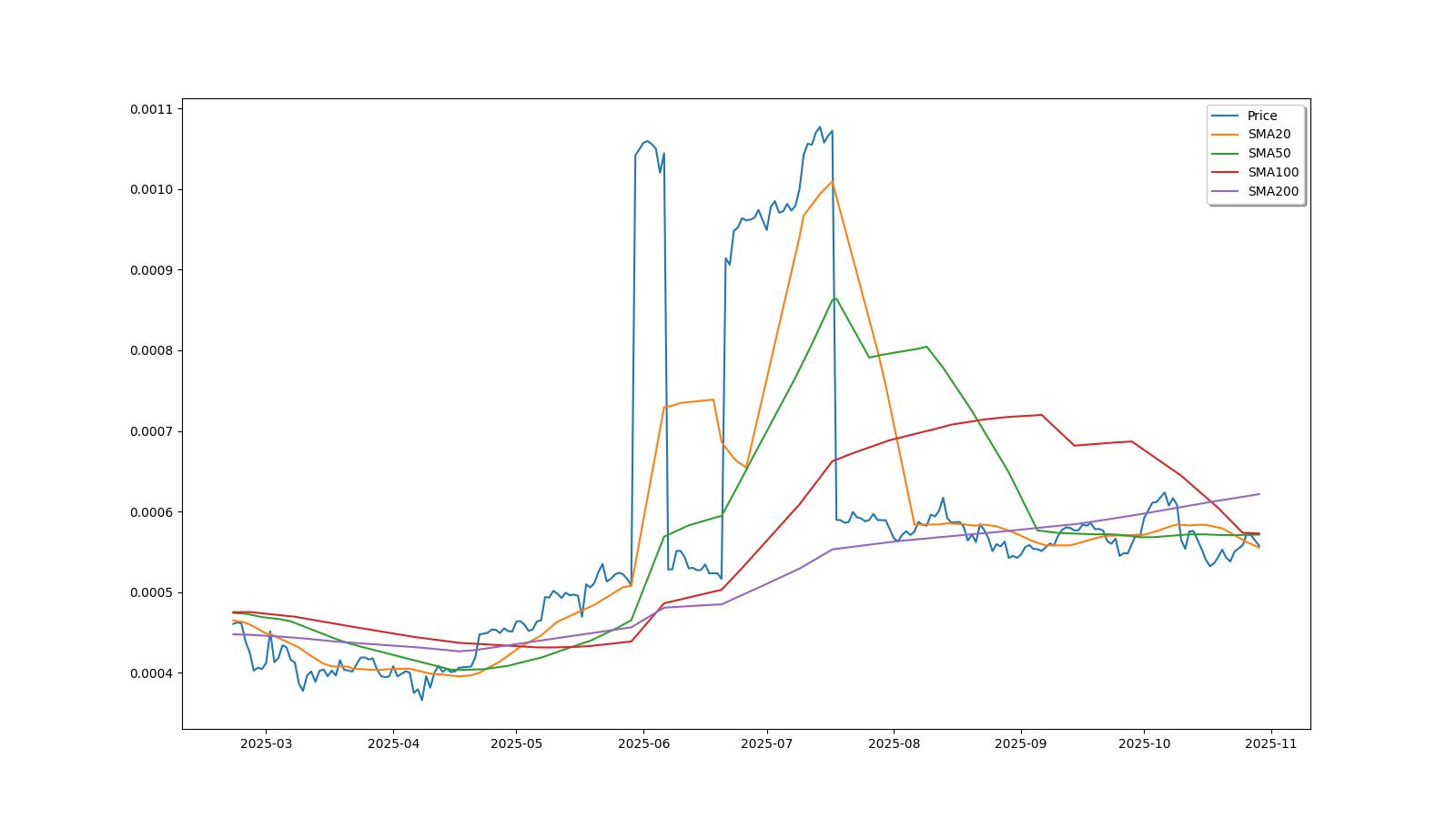 Eska Simple Moving Averages