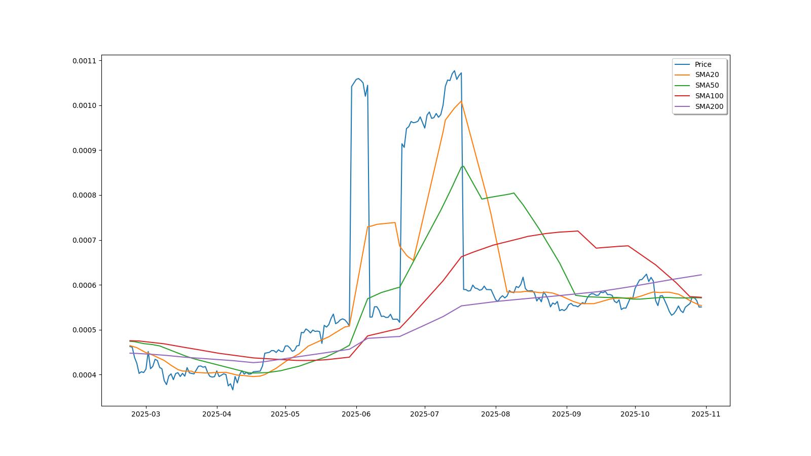 Eska Simple Moving Averages