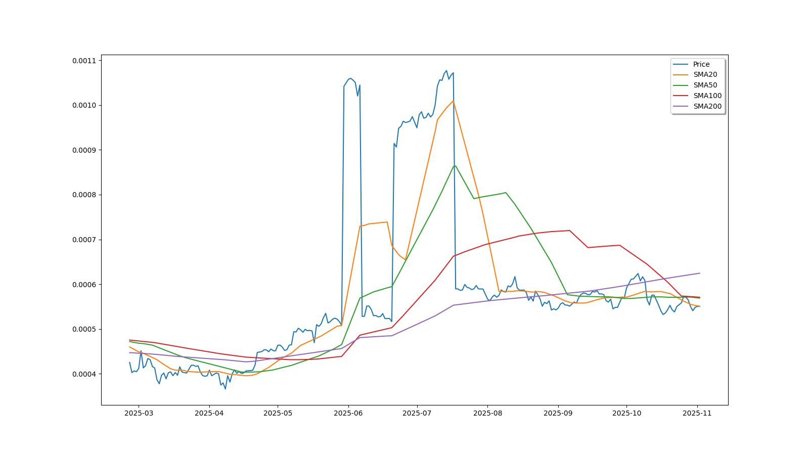 Eska Simple Moving Averages