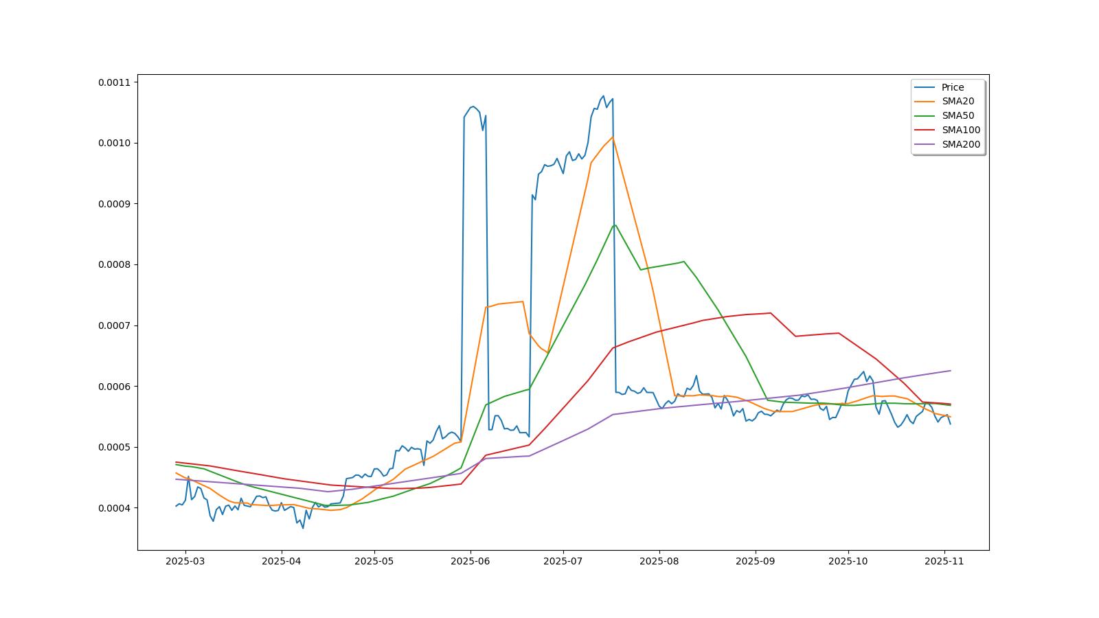 Eska Simple Moving Averages