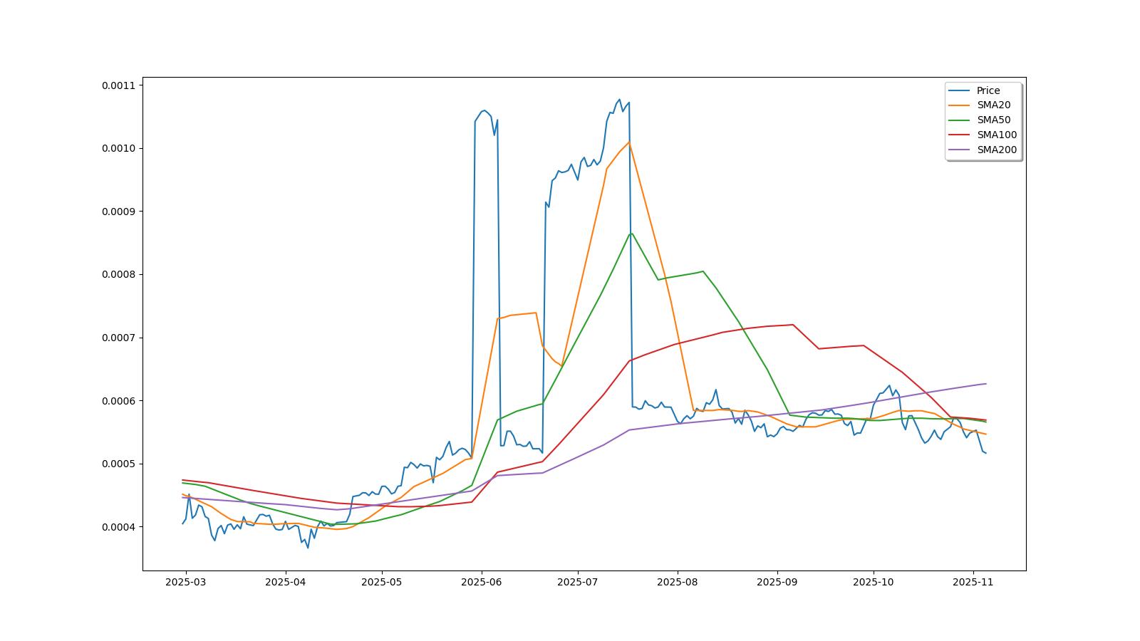 Eska Simple Moving Averages