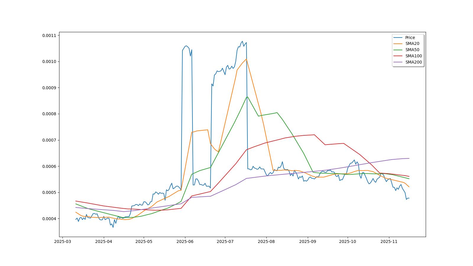 Eska Simple Moving Averages