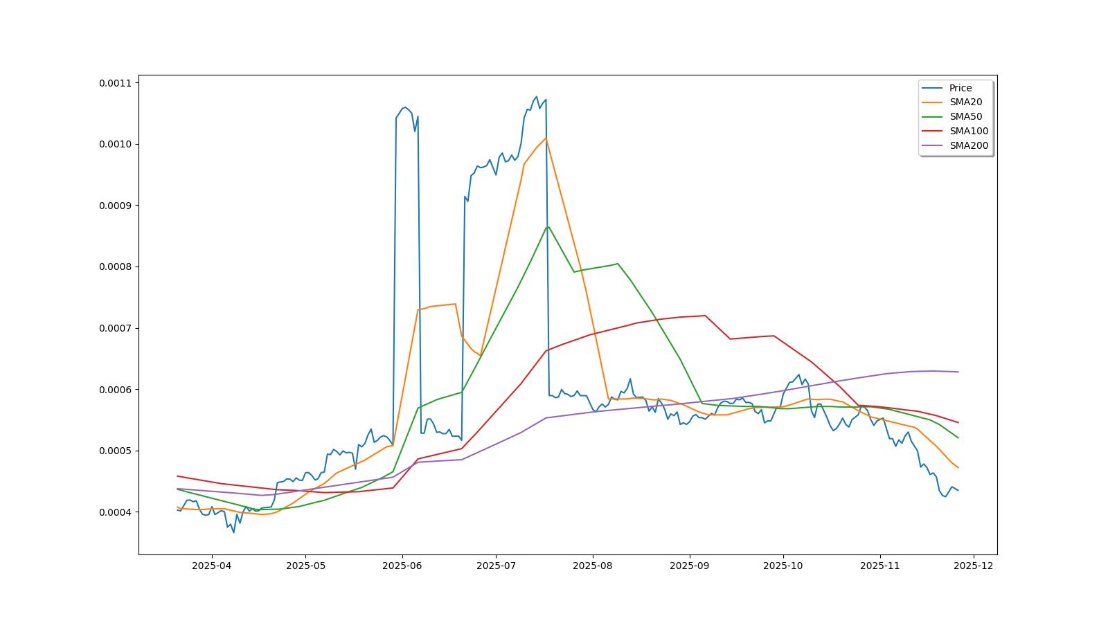 Eska Simple Moving Averages