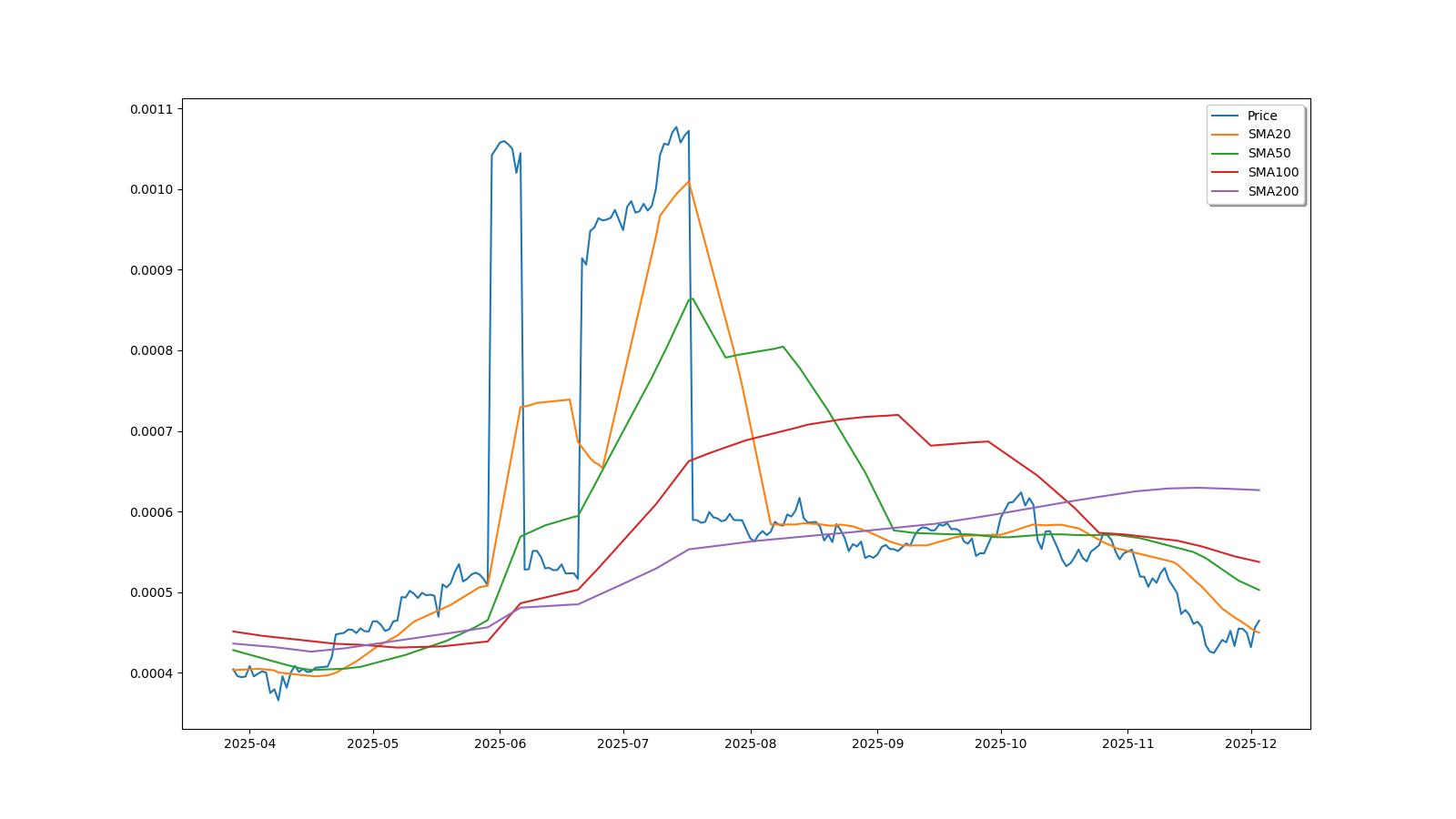 Eska Simple Moving Averages