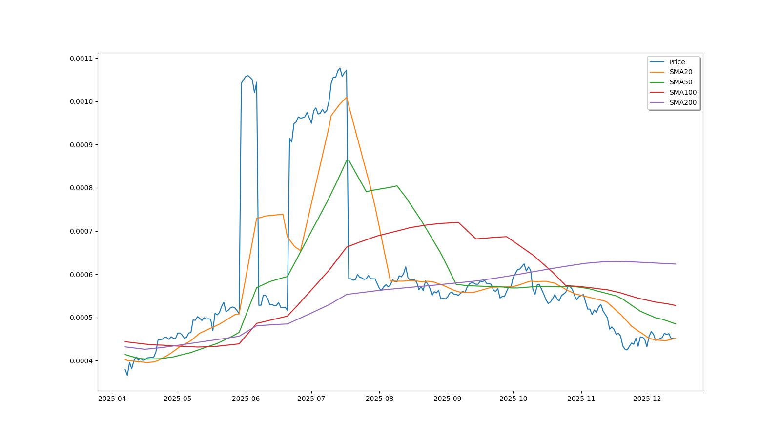 Eska Simple Moving Averages