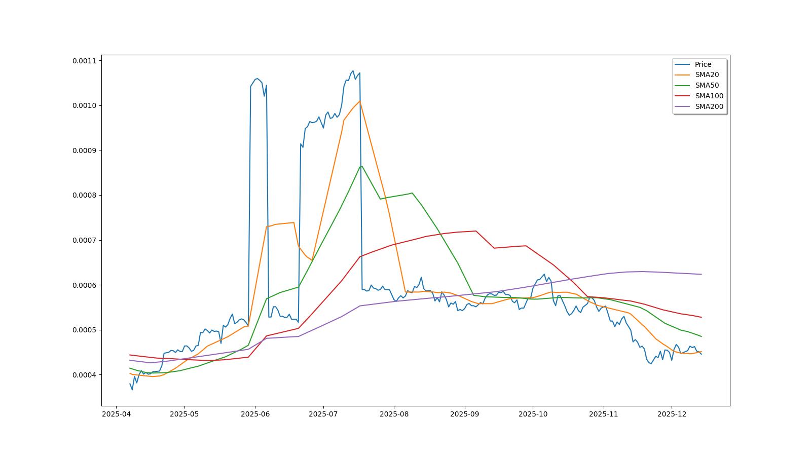 Eska Simple Moving Averages