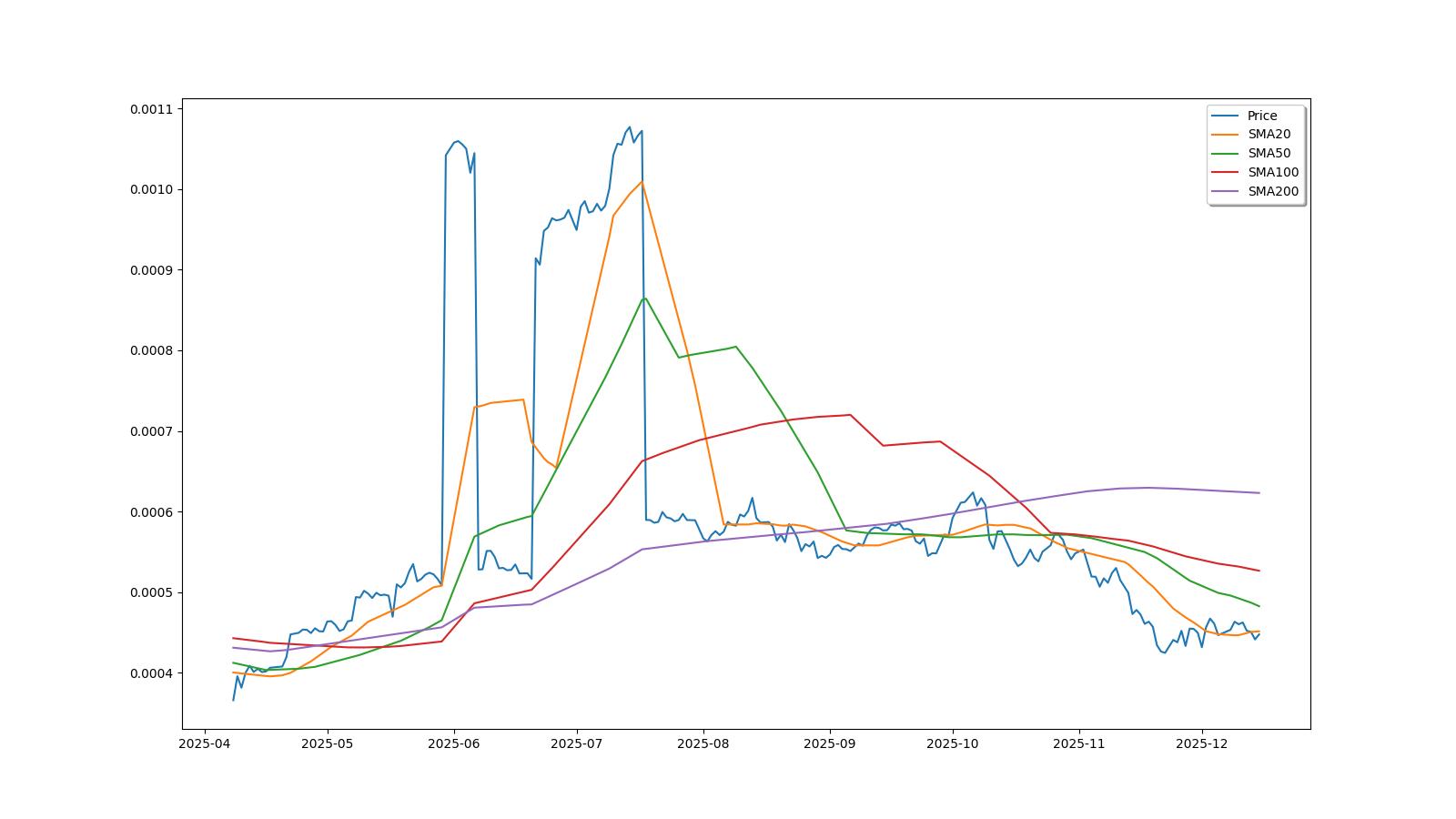 Eska Simple Moving Averages