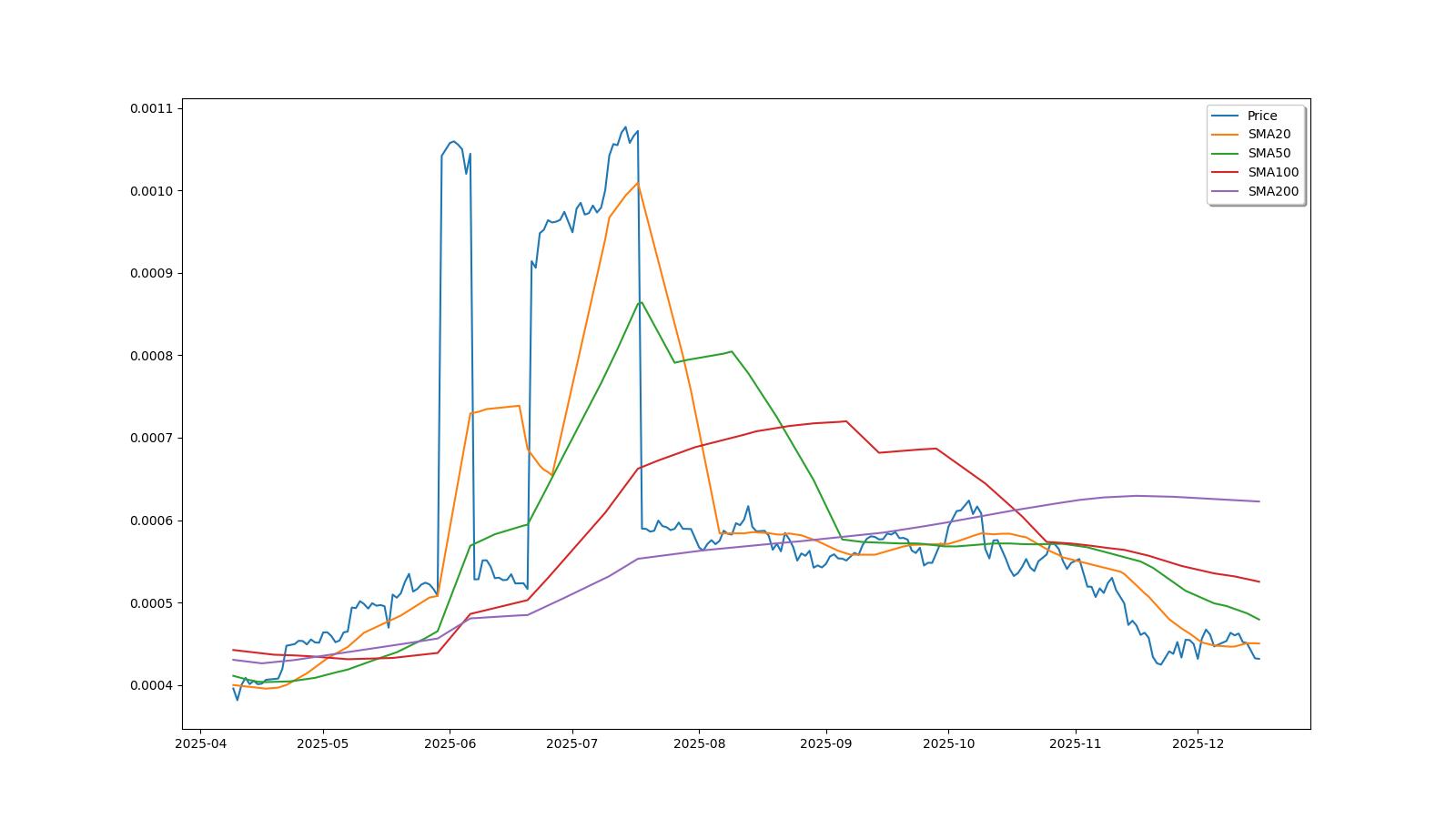 Eska Simple Moving Averages