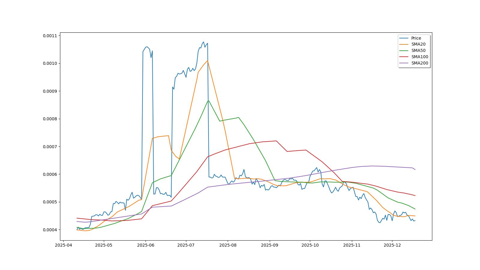 Eska Simple Moving Averages