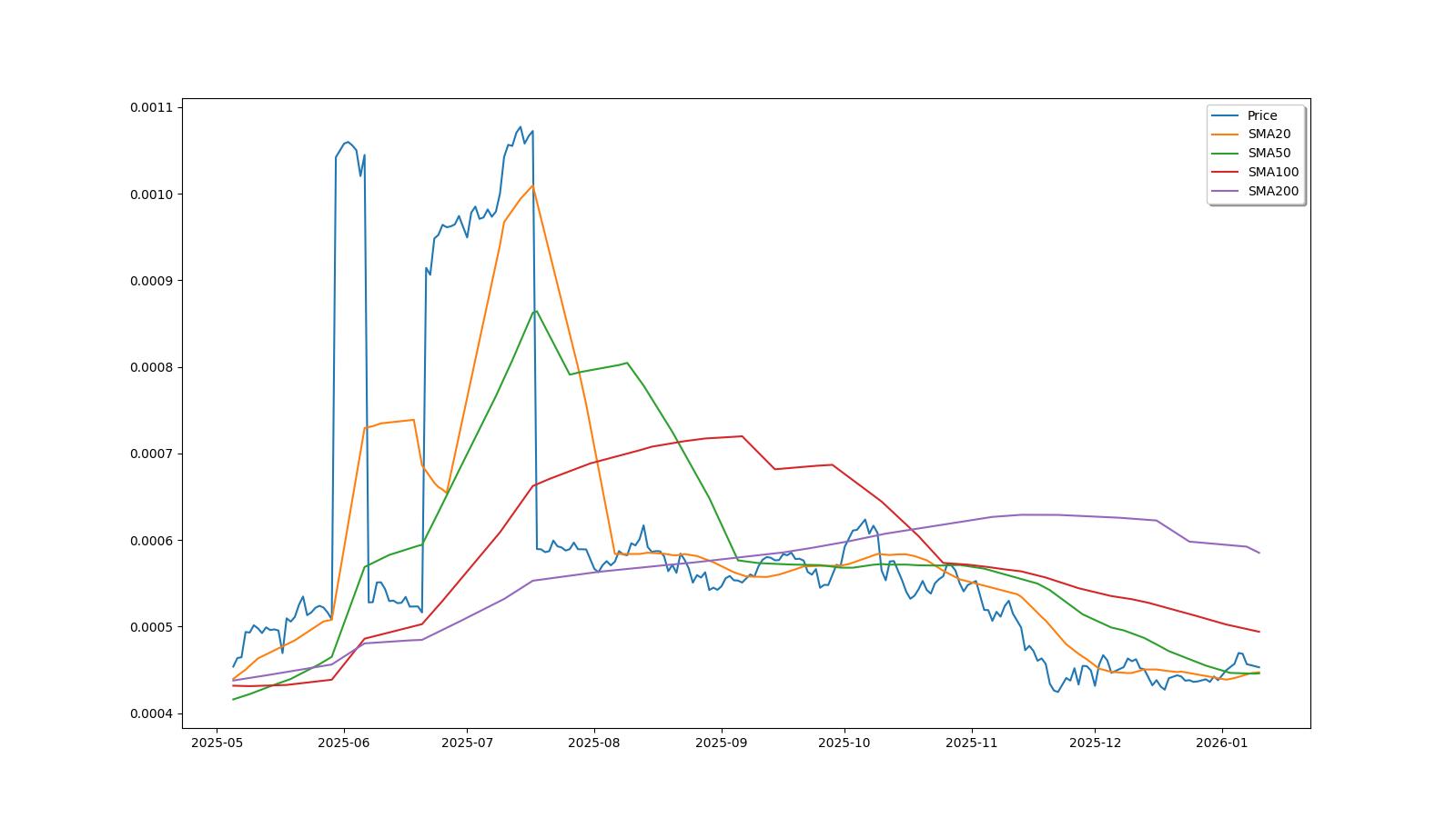 Eska Simple Moving Averages