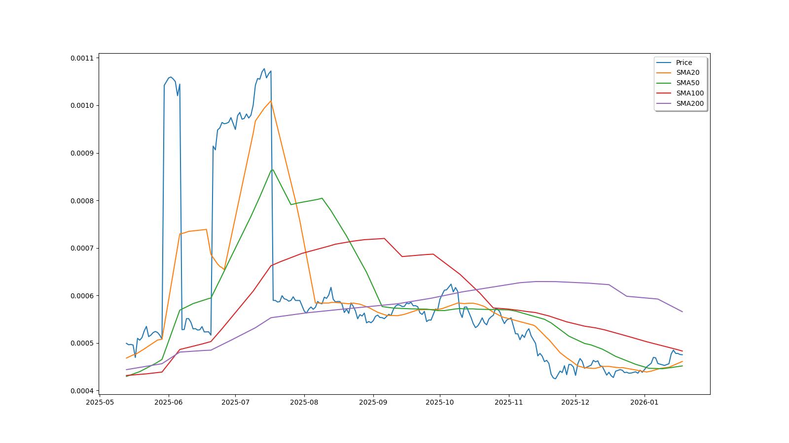 Eska Simple Moving Averages