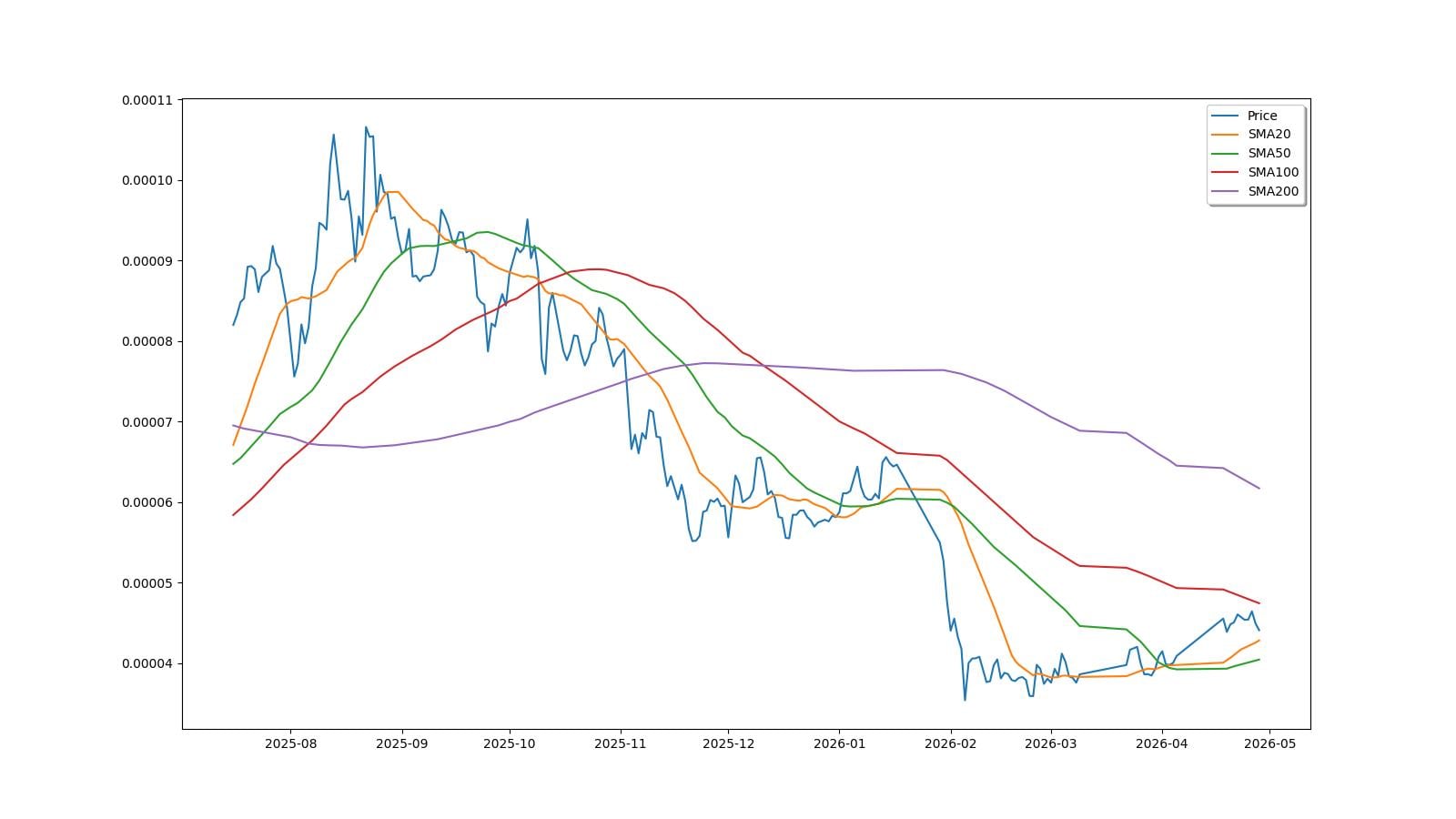 Espresso Bot Simple Moving Averages