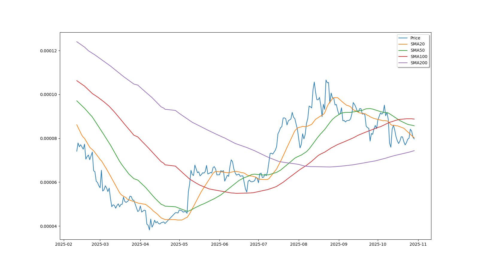 Espresso Bot Simple Moving Averages
