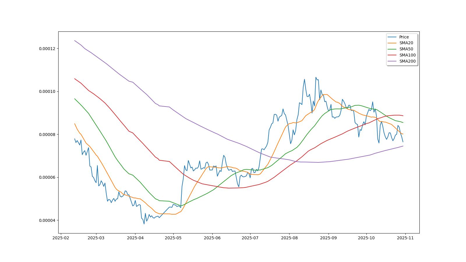 Espresso Bot Simple Moving Averages