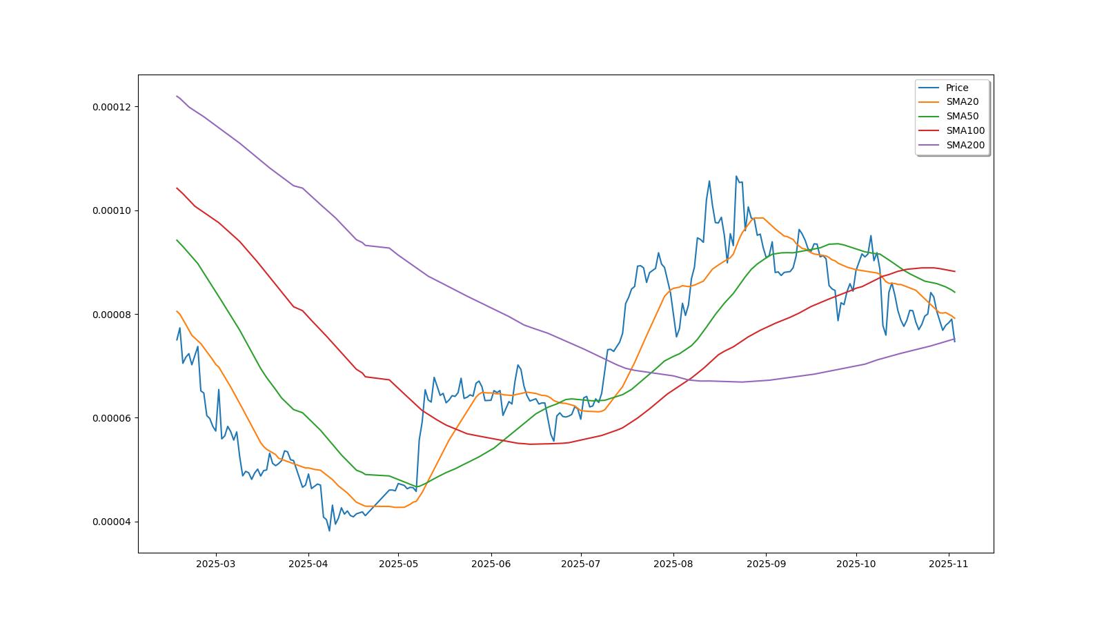 Espresso Bot Simple Moving Averages