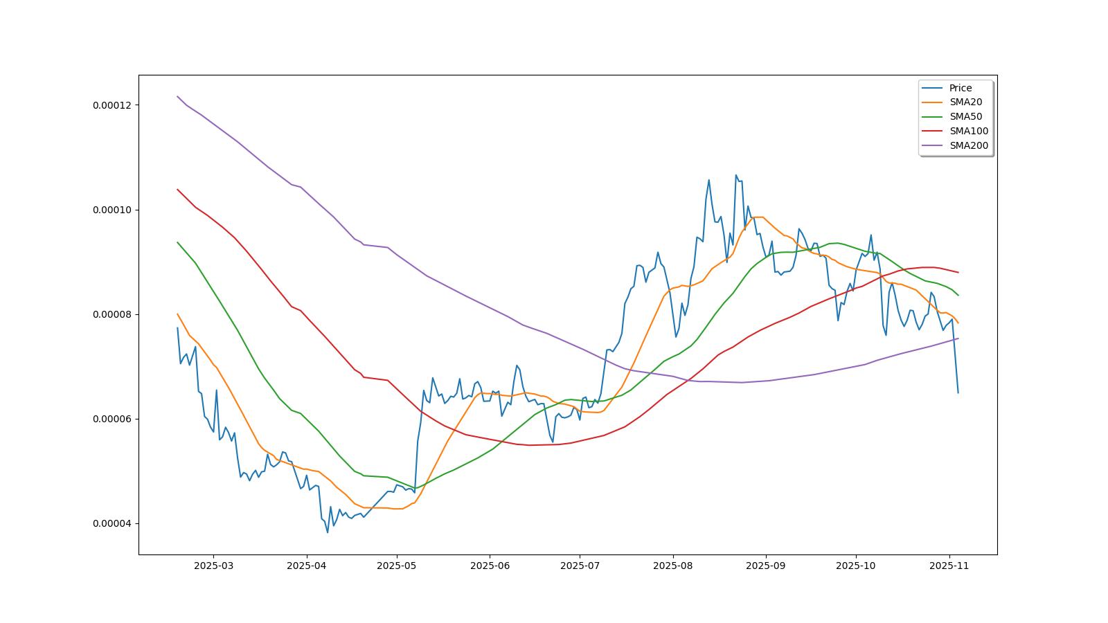 Espresso Bot Simple Moving Averages