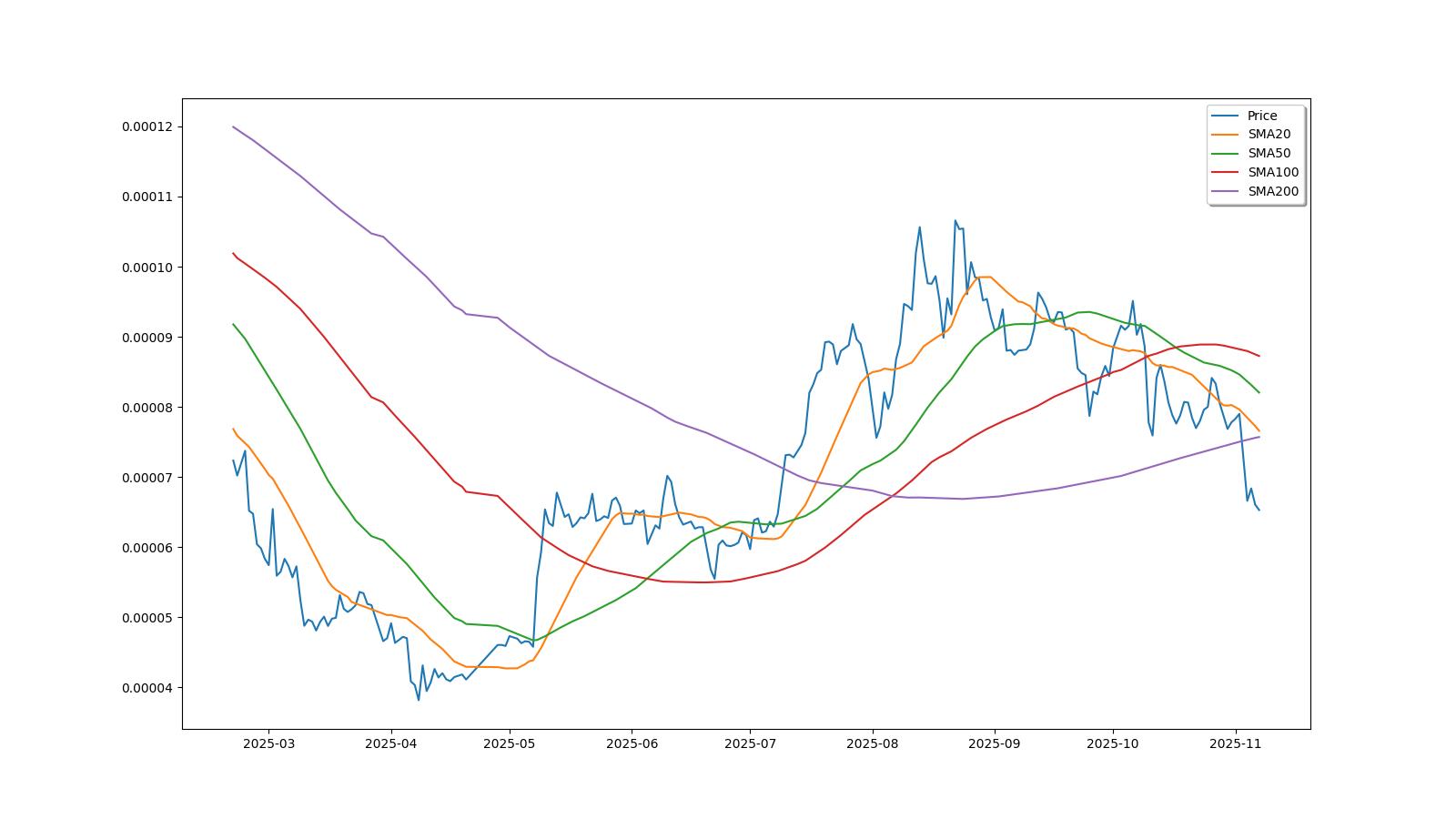 Espresso Bot Simple Moving Averages