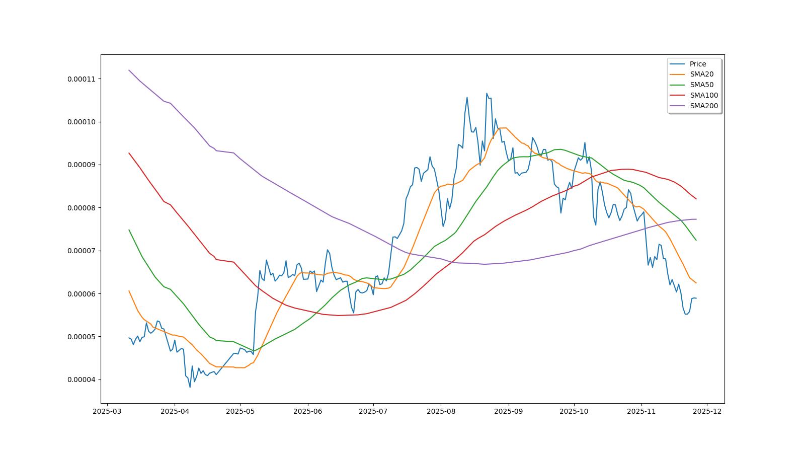 Espresso Bot Simple Moving Averages