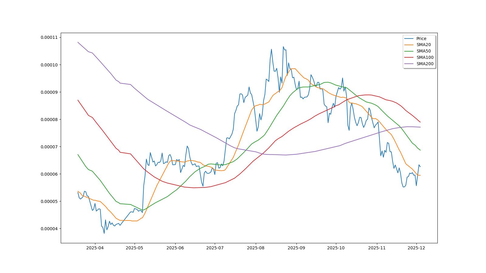 Espresso Bot Simple Moving Averages