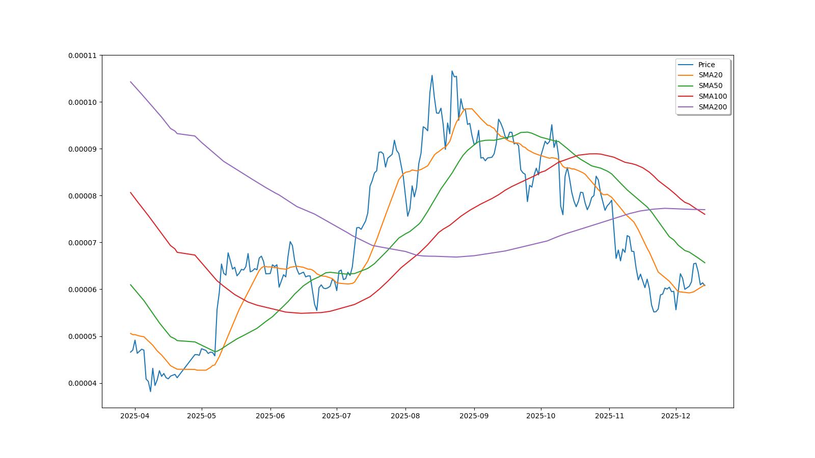 Espresso Bot Simple Moving Averages